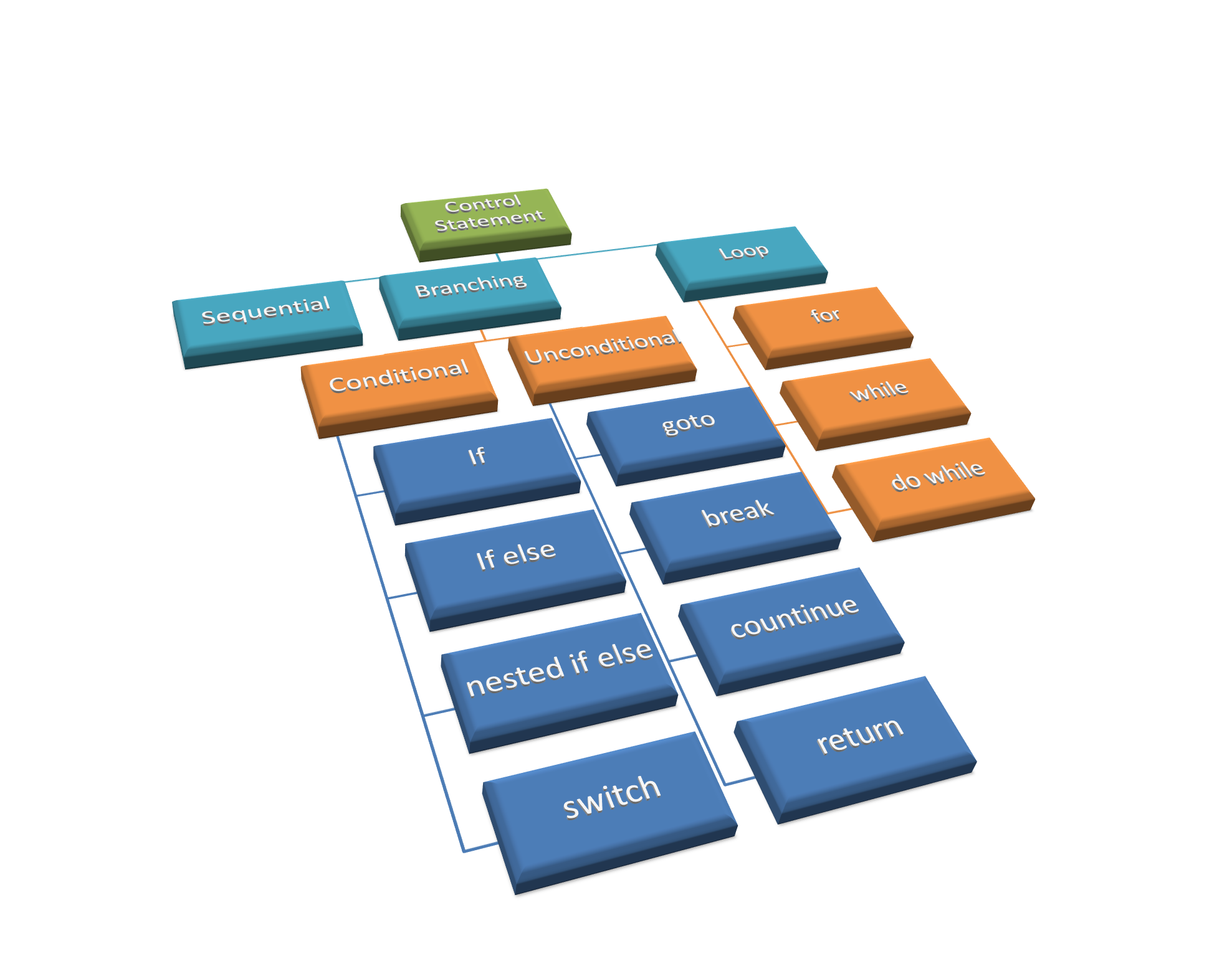 C Control Statement Hindi | C programming language | Semant sir